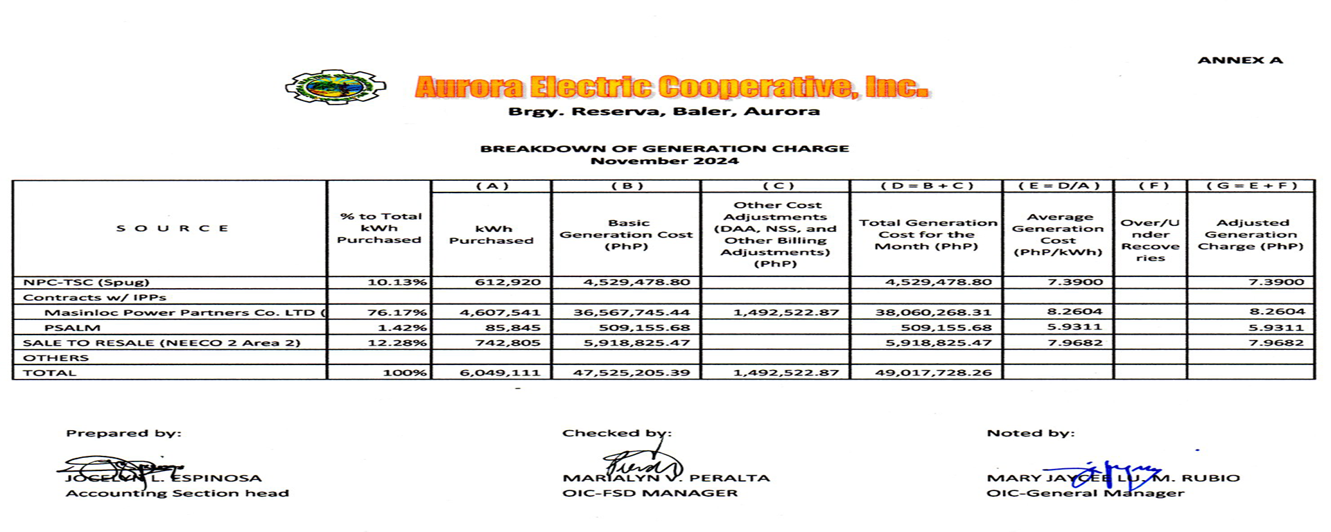 Aurora Electric Cooperative, Inc.